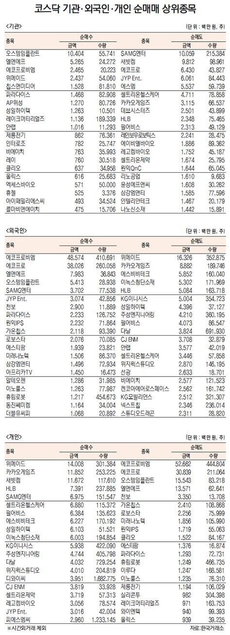 데이터로 보는 증시 오스템임플란트 ·에코프로비엠 기관·외국인 코스닥 순매수 1위2월 6일 네이트 뉴스
