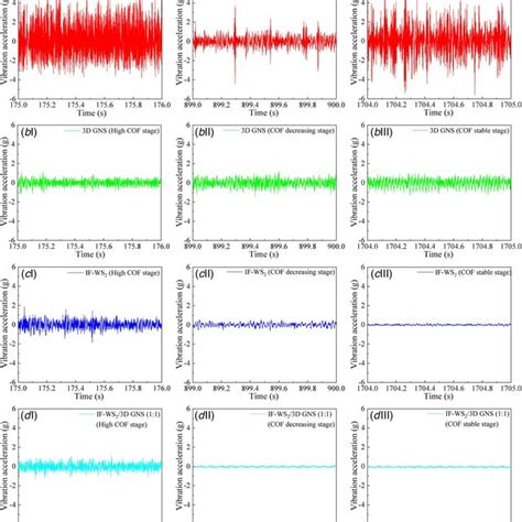 Time Domain Vibration Signals Of Different Lubricants At Different Download Scientific Diagram