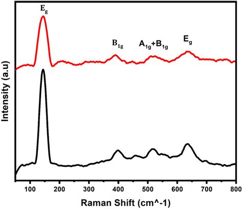 The Reported Raman Spectra Of The As Synthesized Fe Doped Tio2