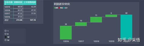 Powerbi数据分析实践第三弹 趋势分析法 知乎