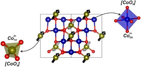 Cubic Structure Of Co3o4 Showing Cobalt Ions Co²⁺ And Co³⁺ That Shows Download Scientific