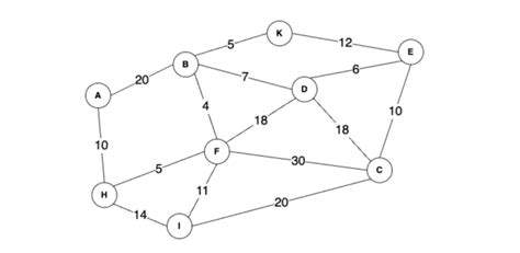 Solved Run The Prim Jarnik Algorithm On The Following Graph