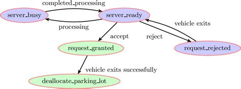 Figure 4 From Bounded Model Checking For Unbounded Client Server Systems Semantic Scholar