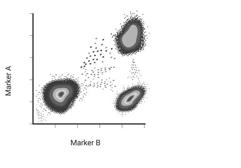 Antibodies 101 Reading A Flow Plot
