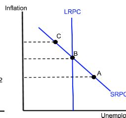 FINAL Unit 5 AP Macro Diagram Quizlet FINAL Unit 5 AP Macro Diagram Quizlet