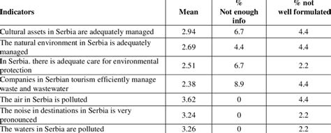 An Overview Of Indicators And Stakeholders Mean Values For