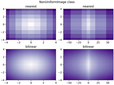 图像非均匀 — Matplotlib 3103 文档 Matplotlib 绘图库 图像非均匀 — Matplotlib 3103 文档 Matplotlib 绘图库