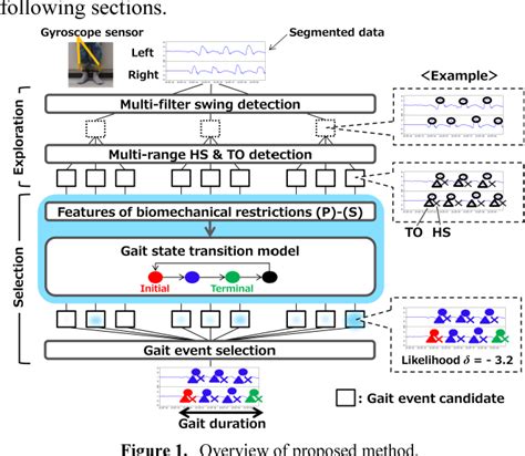 Figure From Unsupervised Gait Detection Using Biomechanical Restrictions Semantic Scholar