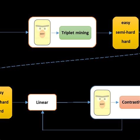 selfccl model a easy to hard triplets mining using bert in a