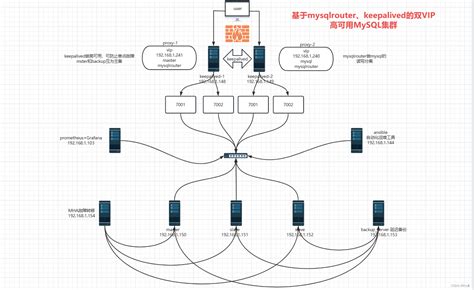 项目实战01：基于keepalived双vip的mysql高可用集群mysql Keepalived 两个vip Csdn博客