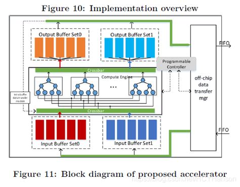 【论文解读】 fpga实现卷积神经网络cnn（二）： optimizing fpga based accelerator design for dcnn 神经网络fpga硬件图 csdn博客