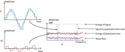 27 A Analog And Quantized Signal In The Time Domain B Quantized Download Scientific Diagram
