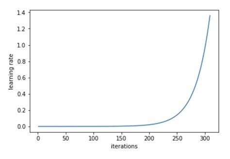 Understanding Lrfind To Implement In Pytorch Part 1 2018 Fastai Course Forums