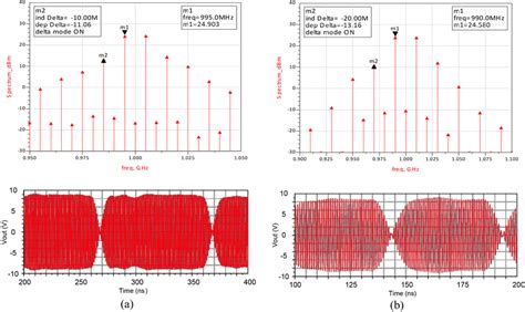 Output spectrum and time domain output waveform of the Σ modulated RF Download Scientific