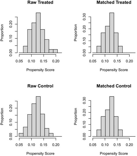 Histogram Figure After Matching Between The Two Groups The Score Download Scientific Diagram