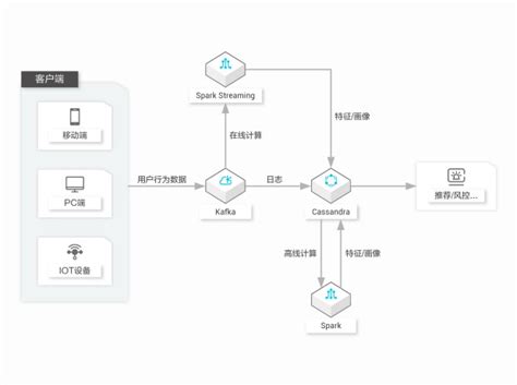 云数据库cassandra版有哪些应用场景云数据库cassandra版（文档停止维护）cassandra 阿里云帮助中心