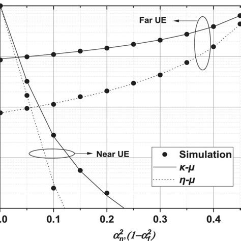 Impact Of Power Allocation Coefficient On The Outage Performance Download Scientific Diagram