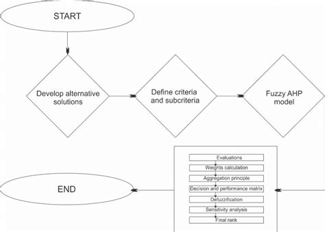 Multiple Criteria Decision Making Mcdm Model For The Selection Of