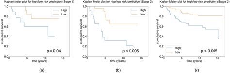 Kaplan Meier Survival Estimation For Three Stages Of Analysis Using The Download Scientific