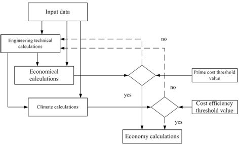 Benchmarking Model Algorithm Of Biogas Purification And Upgrading