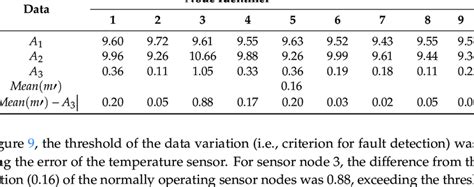 Data Collected For Fault Detection With One Faulty Sensor Node
