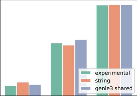 F1 Score For Clustering Performed On Pair Wise Similarities Among
