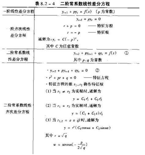 【考研】高数重要基础知识（二阶常系数线性差分方程）
