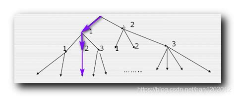 【计算理论】图灵机 非确定性图灵机 ＞ 确定性图灵机 模仿过程示例 算法的数学模型 非确定图灵机 画出关于输入0010的计算树 Csdn博客