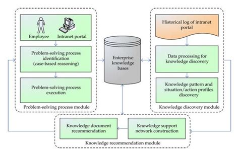 knowledge support framework for problem solving [4] download