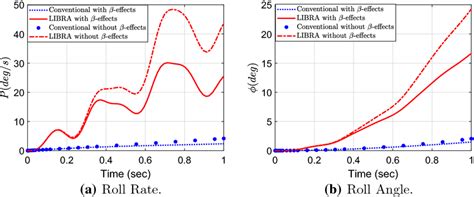 Comparison Between The Roll Response Due To Libra And Conventional Roll