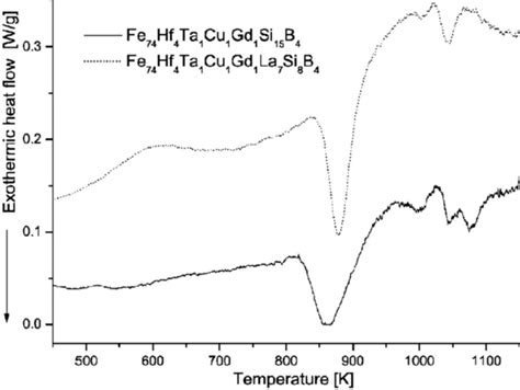 Isochronal Dsc Curves For The As Quenched Samples Recorded At Heating Download Scientific