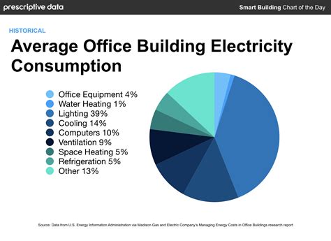 Average Office Building Electricity Consumption — Prescriptive Data