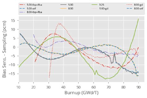 Differences Between Sensitivity And Sampling Based Bias In Pcm Δk