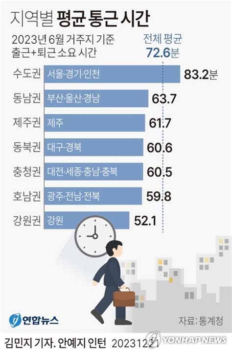 수도권 직장인 출퇴근에 매일 1시간20분 쓴다…20 4㎞ 이동 나무뉴스