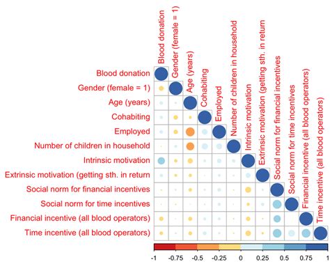 Figure S Correlation Matrix Of Predictors Of Interest Only Download Scientific Diagram