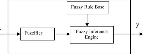 The Basic Configuration Of A Takagi Sugeno Fuzzy Logic System Download Scientific Diagram