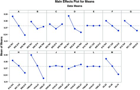 Main Effects Plots For Means Download Scientific Diagram