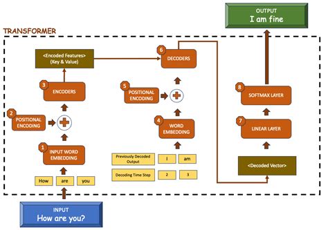 An Intuitive Introduction To Transformers By Lakshmi Ajay Medium