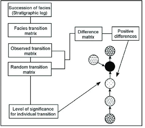 Flow Diagram Of Embedded Markov Chain Modified After Walker 1984
