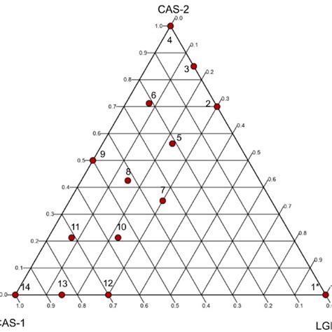 Constrained Mixture Design Ternary Plot For Wine Blend Locations And
