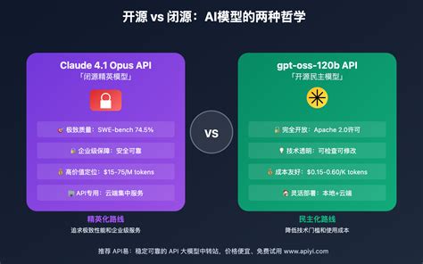 Openai Gpt Oss 120b Api Vs Gpt Oss 20b Api全面对比：选择最适合你的开源大模型 Api易 帮助中心