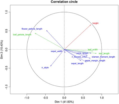 Correlation Circle With Variables Notes In Red Height In Blue
