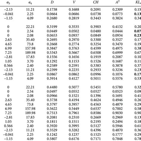 Power Comparisons Of The Tests At Significance Level 005 For Sample