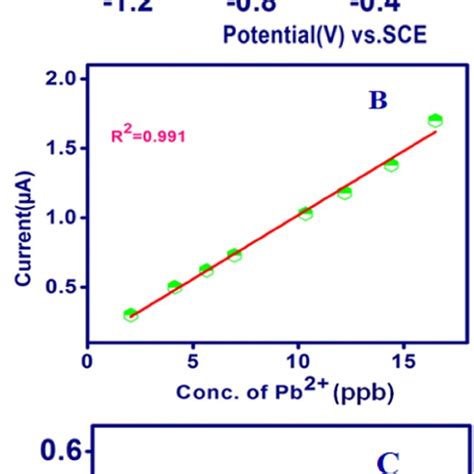 Simultaneous Determination Of Pb²⁺ And Cd²⁺ By Tsab Mwcnt Using A Download Scientific Diagram
