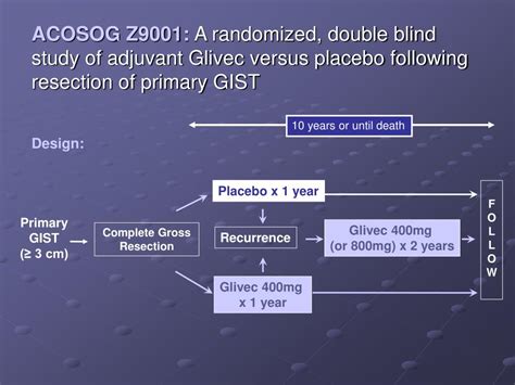 Ppt Management Of Gist Powerpoint Presentation Free Download Id