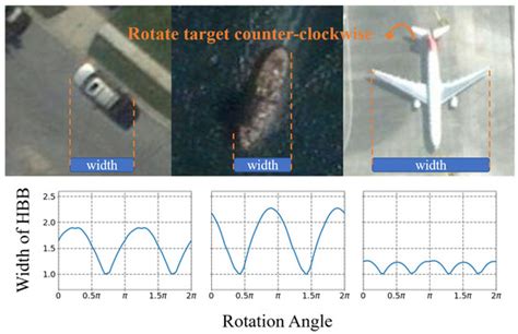 Highly Efficient Anchor Free Oriented Small Object Detection For Remote Sensing Images Via