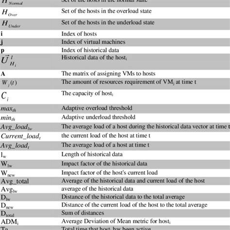 The Symbols Used In Our Study For Modeling Symbol Definition Download