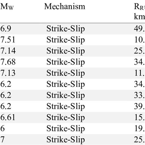 Characteristics Of Selected Earthquakes Download Scientific Diagram