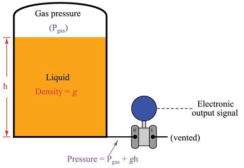 How To Calculate Hydrostatic Pressure In A Tank At Shelly James Blog