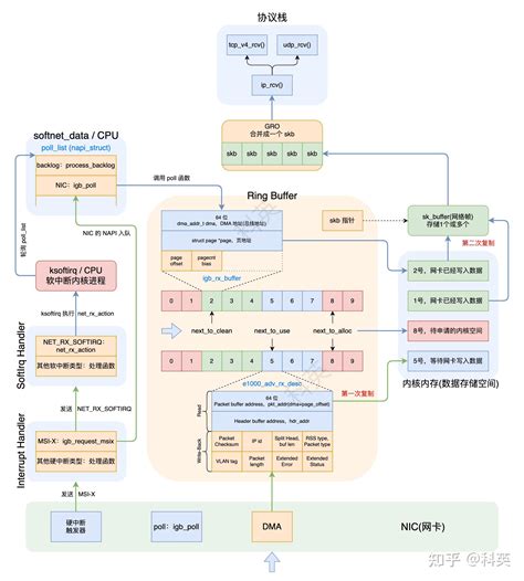 Linux 网络收包过程详细到爆 知乎
